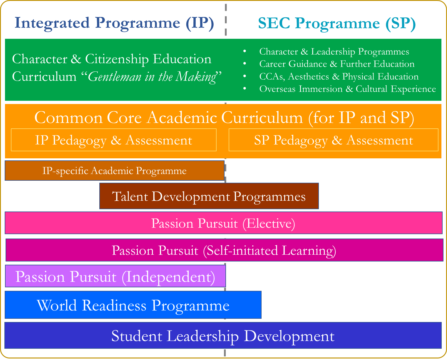 Comparing IP & SP